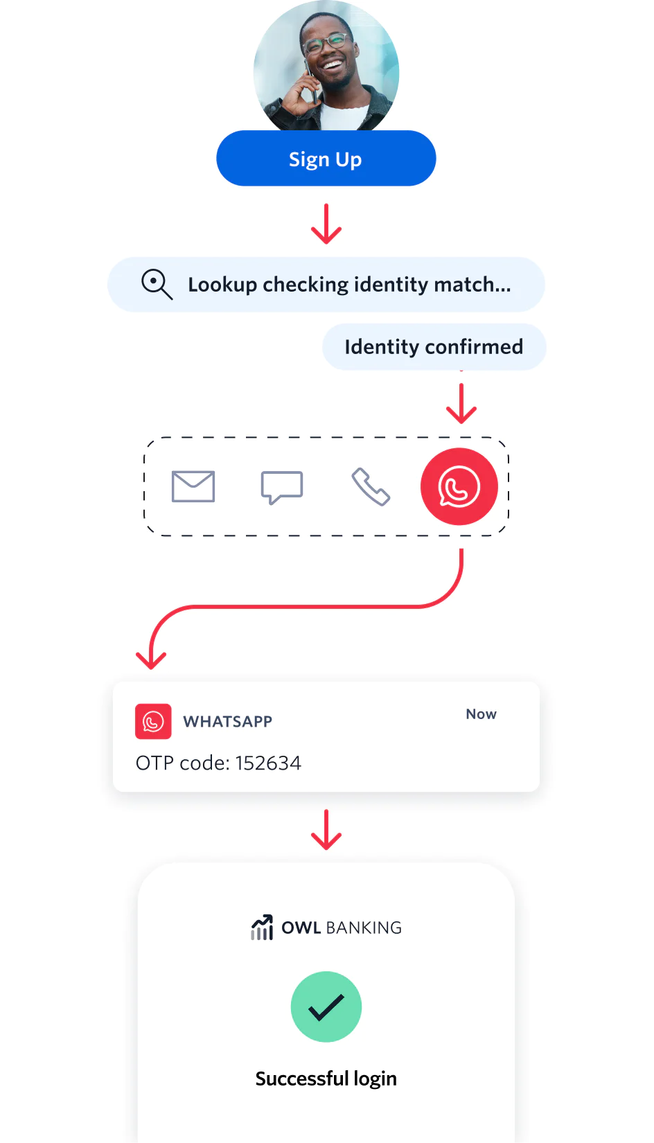 User verification and mobile identity signals | Twilio